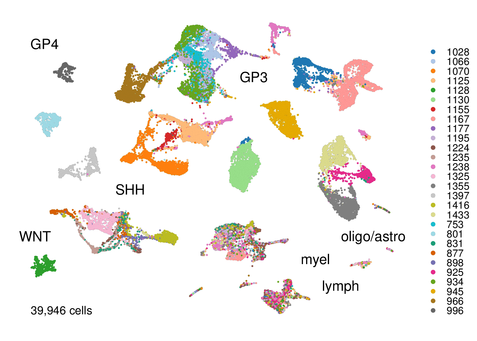 Single-cell RNA-seq of childhood medulloblastoma | Pediatric Neuro ...